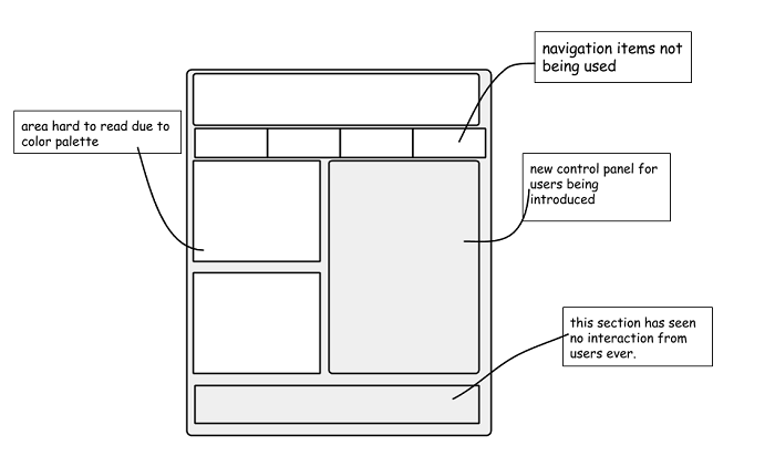 The Process Of Redesigning A Website - ThatSoftwareDude.com